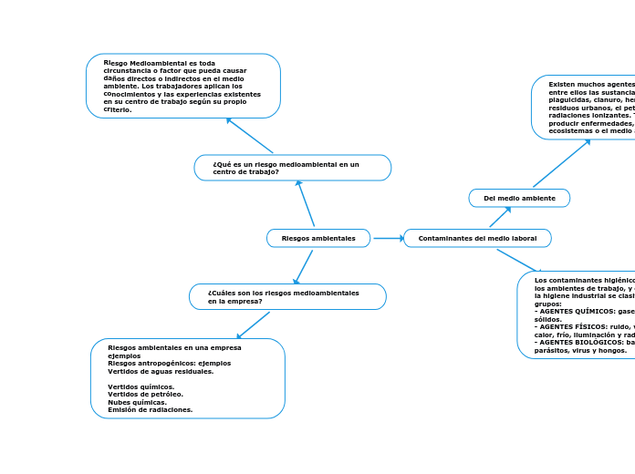 Riesgos ambientales - Mind Map